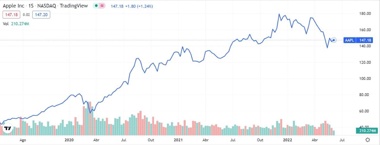 Gráfico de ações: os 3 principais, como funciona e análise